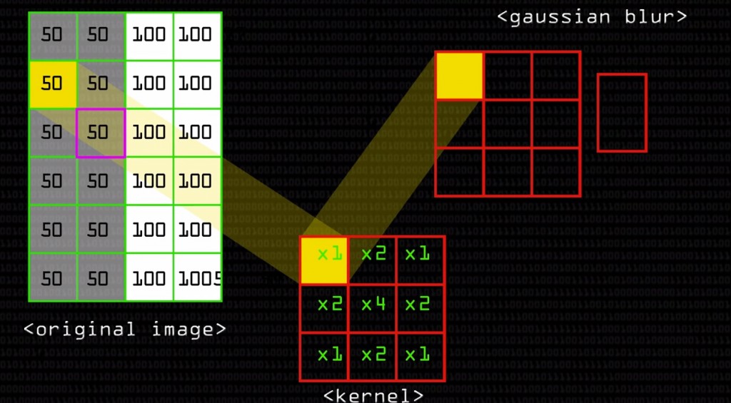 Ever Wonder How Image Filters Work? Here's How...